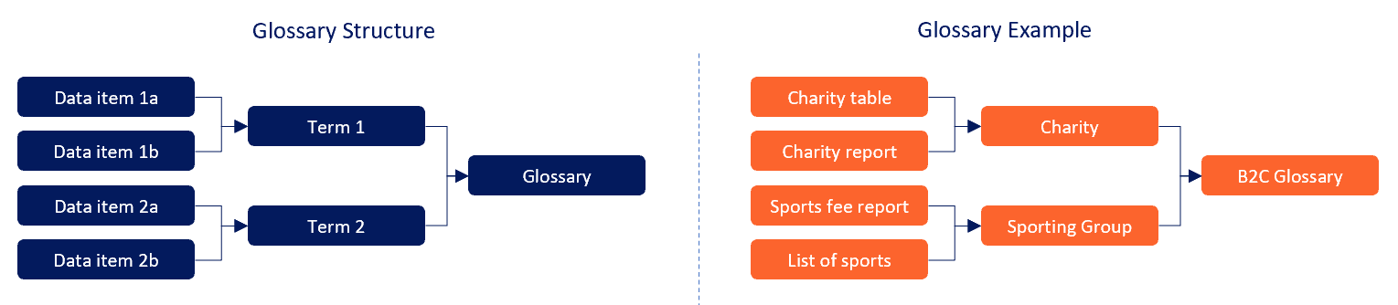 Understanding Glossaries and Terms